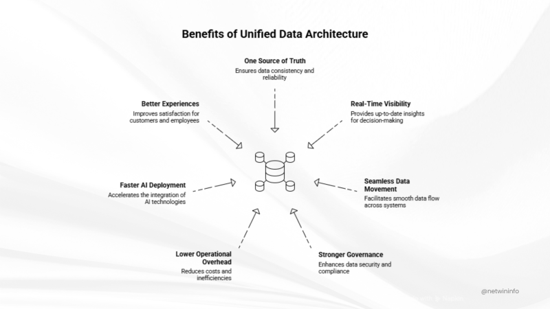 Why 2026 Will Be the Year of Unified Data Architecture - Netwin ...